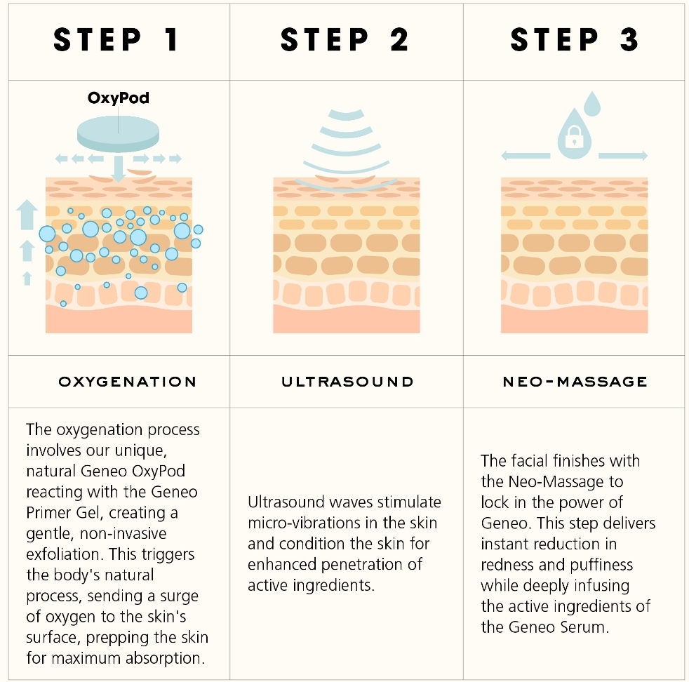 Geneo Facial - REDJuvenation - Dallas, PA